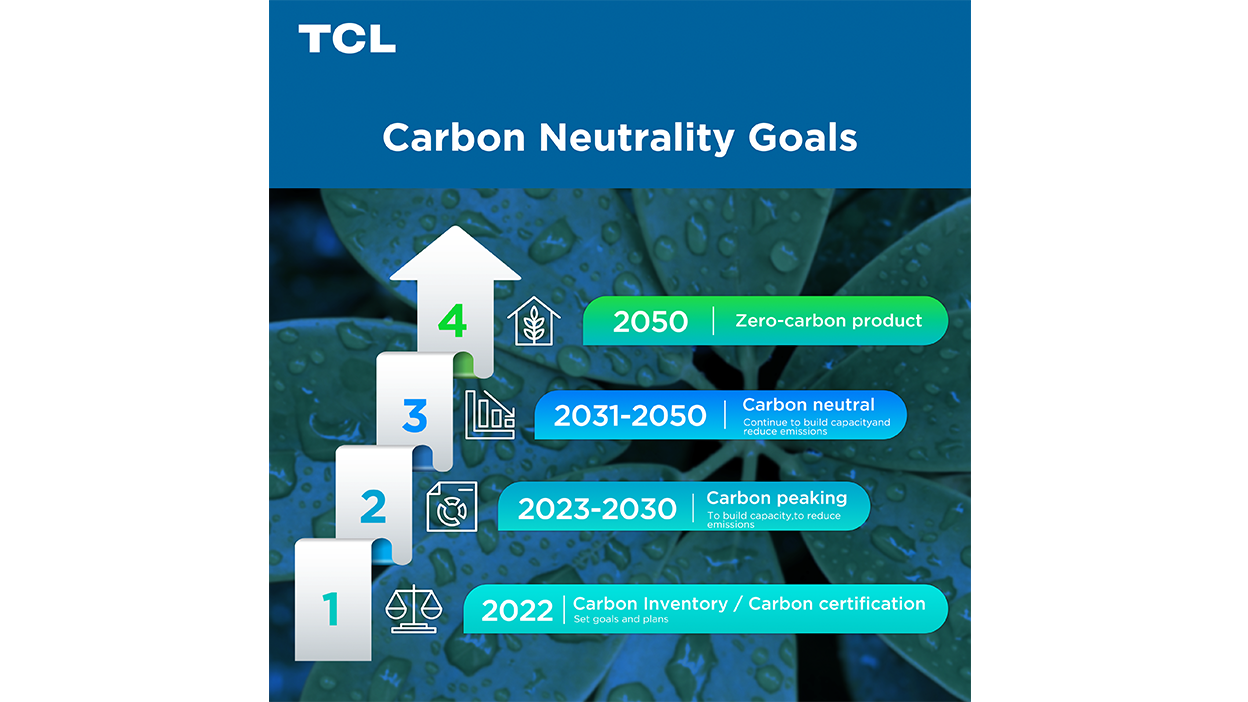 TCL Announced Carbon Commitments During 2023 TCL Global Ecosystem ...